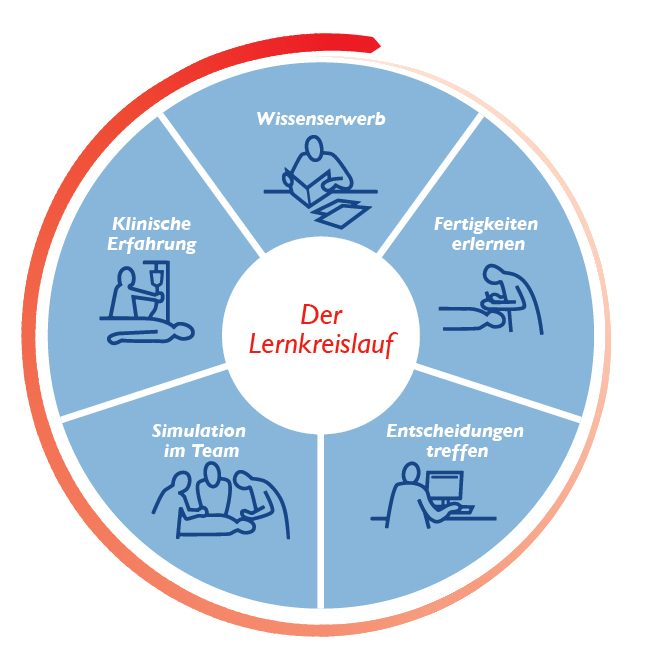 Ein systematischer Lernansatz | Laerdal Medical