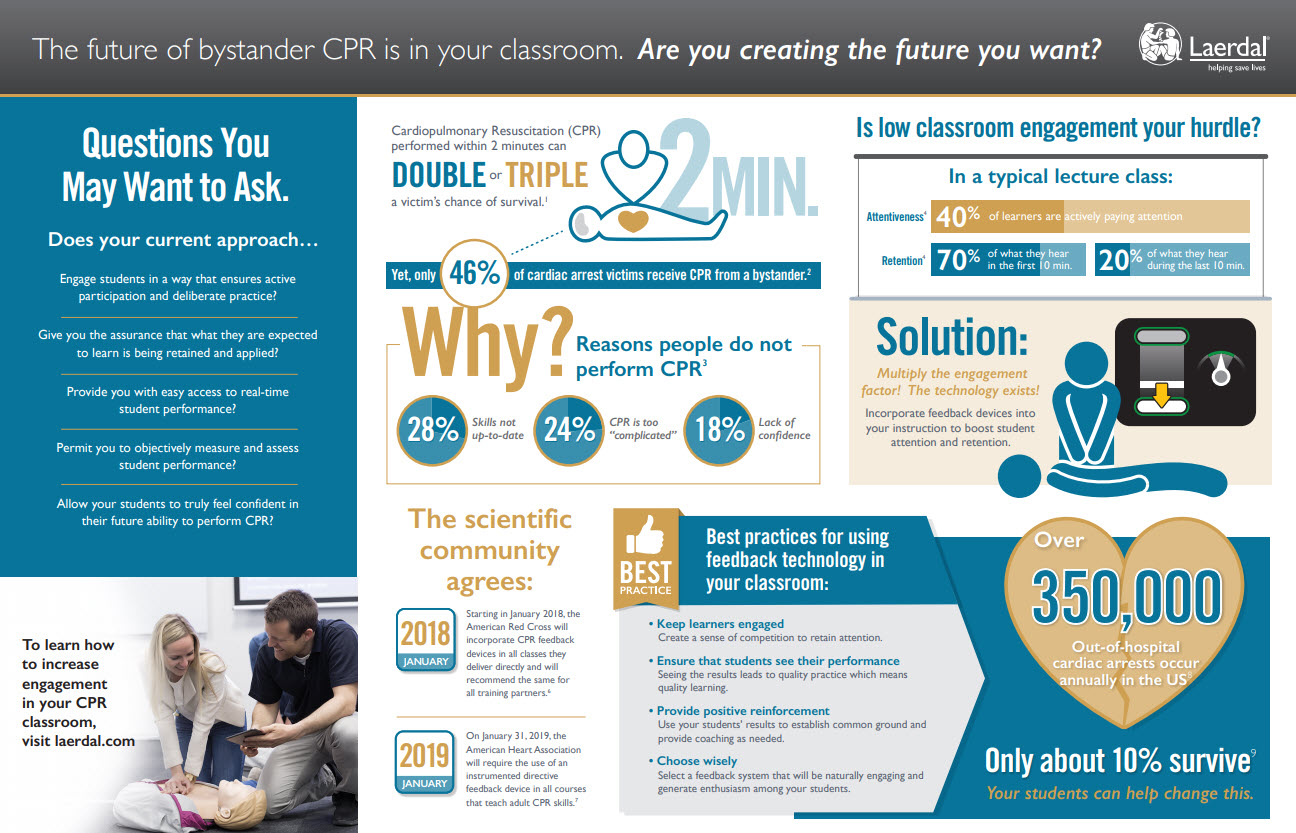 Top 10 CPR Awareness Resources | Laerdal Medical